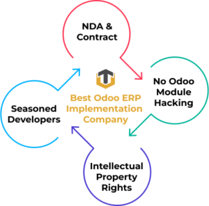 Odoo ERP Implementation Services | TechUltra Solutions