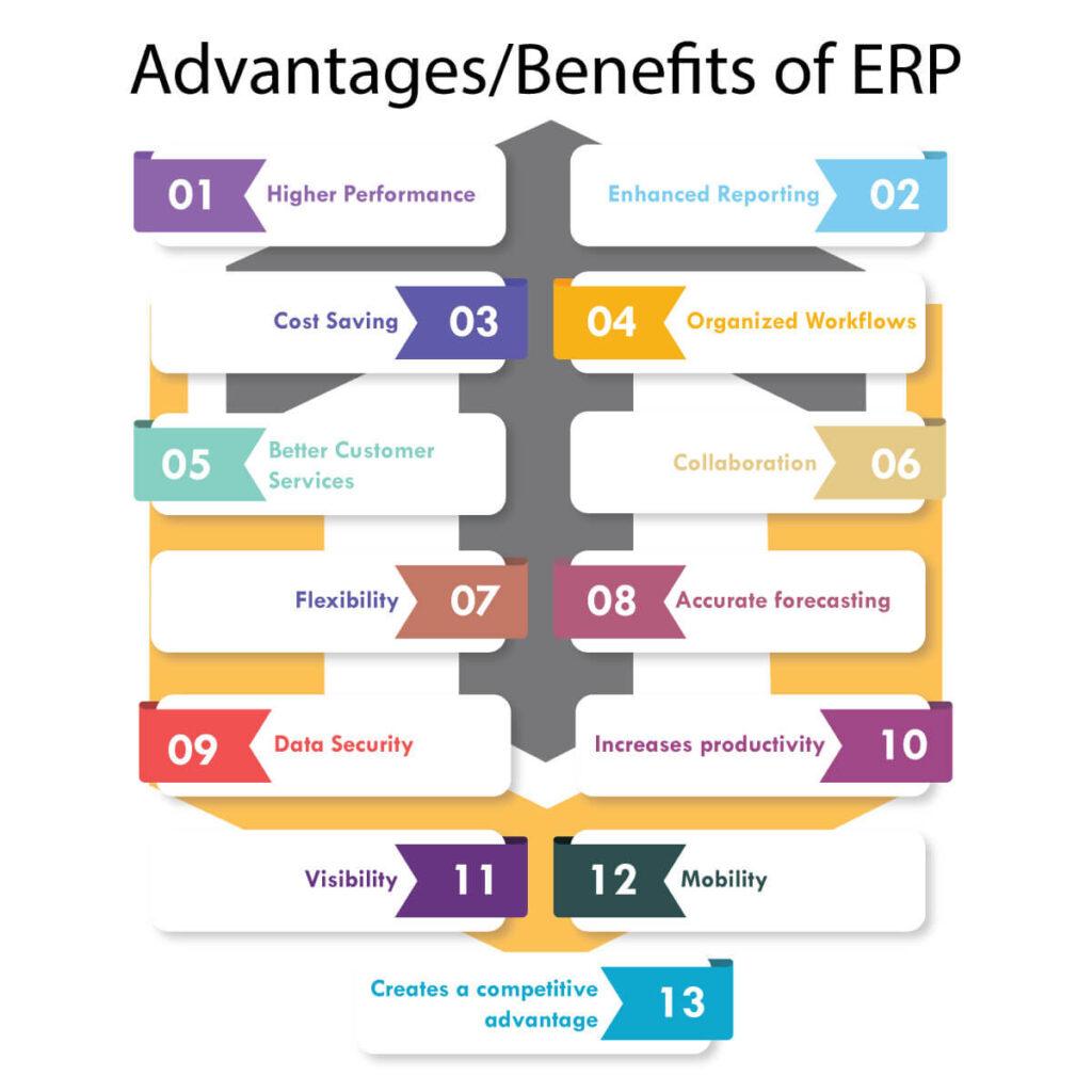 What Is ERP? Key Advantages and Disadvantages Explained